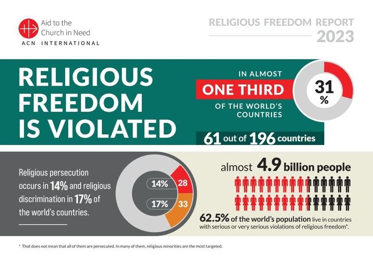 Main Findings: Religious Freedom Report 2023